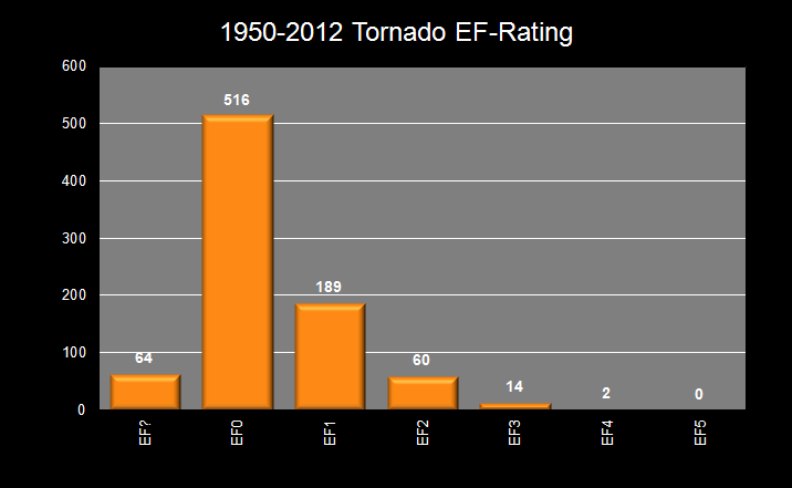 Tornado Graphs